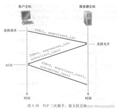 Syn洪泛攻击 Csdn博客 Syn洪泛攻击 Csdn博客