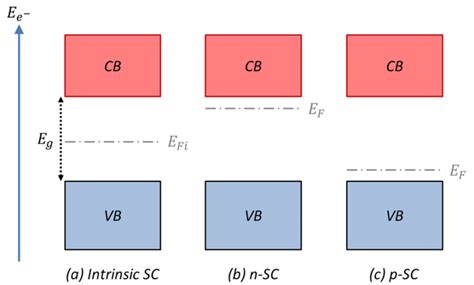 Differences Between P Type And N Type Semiconductor Linquip