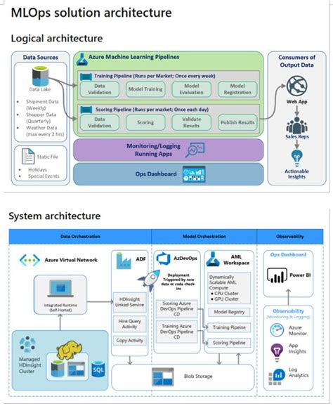 Mlops Solution Architecture Scalability Performance And Governance