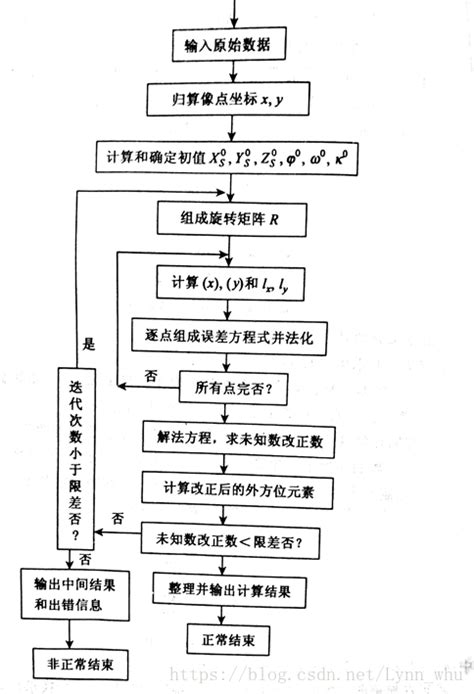 C简单实现摄影测量后方交会c后方交会 Csdn博客 C简单实现摄影测量后方交会c后方交会 Csdn博客