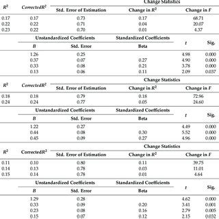 Stepwise Multiple Linear Regression Model Vigor Dedication