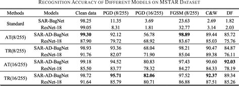 Table I From Sar Ad Bagnet An Interpretable Model For Sar Image