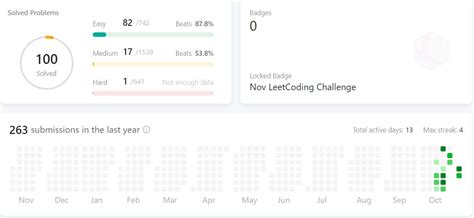 Harshivkrishna M On Linkedin Solved 100 Problems In Leetcode In Just 13 Days ️ Exposure To Such