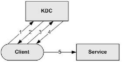 The Kerberos Authentication Method Download Scientific Diagram