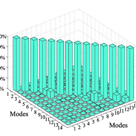 Dot Product Matrix For The First Theoretical Modes Of The Assembly Download Scientific Diagram