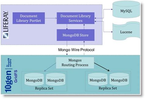Building Big Data Portal Liferay And Mongodb Integration