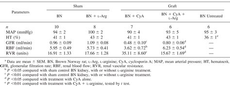 Table 1 From L Arginine Supplementation Improves Function And Reduces Inflammation In Renal