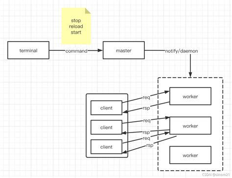 Nginx源码分析——master进程与worker进程(一)nginx多了一个master进程 Csdn博客 Nginx源码分析——master进程与worker进程(一)nginx多了一个master进程 Csdn博客