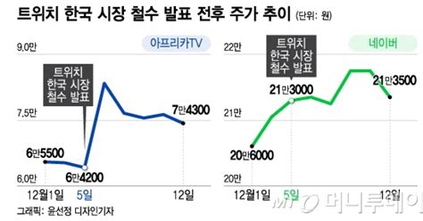 트위치 철수한다 네이버·아프리카tv 웃는데주가는 미지근 왜