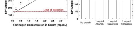 11 A Sensitivity And B Selectivity Of The Biosensor Download Scientific Diagram