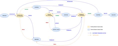 네트워크 인스턴스의 수명 주기 작업 Aws 통신 네트워크 빌더
