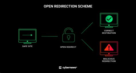 Royal Mail Jeopardizes Users With Open Redirect Flaw Cybernews