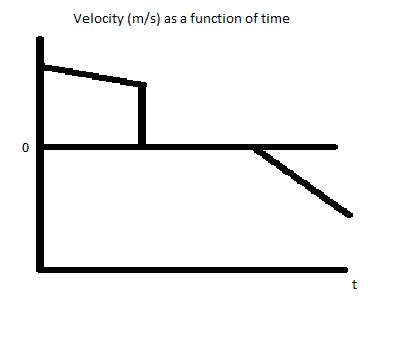 Displacement As Function Of Time Graph Question Physics Forums