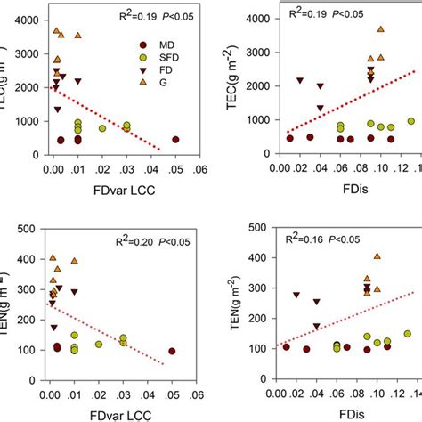 Simple Linear Regression Analyses Between Ecosystem C And N Storage And