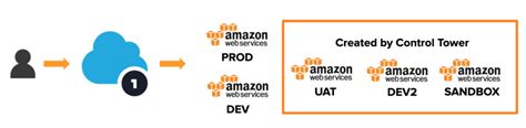 AWS Control Tower Integration OneLogin Blog