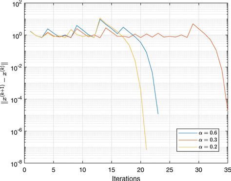 Error Curves Of F1xy For Some Values Of α From Table 1 Download
