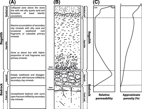 Weathering Model Structures