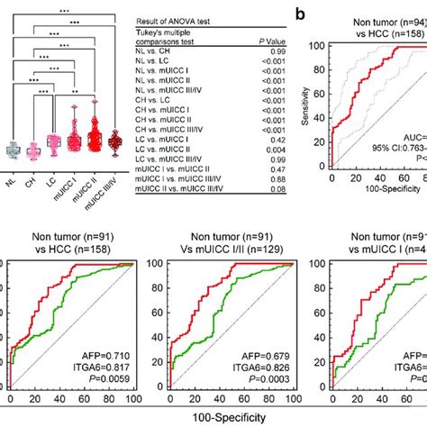 Concentration Of Serum Itga6 Protein And Its Diagnostic Power In Download Scientific Diagram