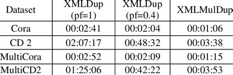 Performance Achieved Using Proposed Method Download Scientific Diagram