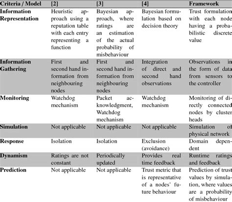 Summary Table Comparing Existing Reputation And Trust Models With Download Table