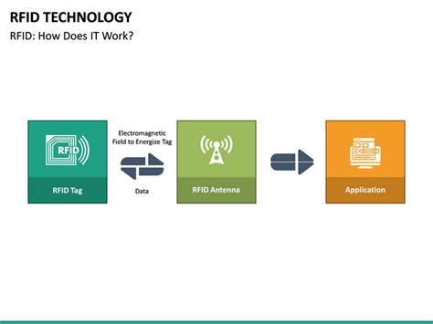 RFID Technology PowerPoint Template SketchBubble
