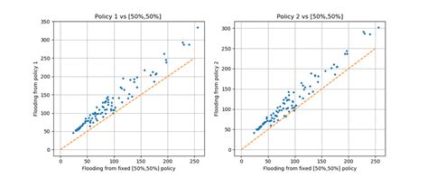 Comparison Of Total Flooding Download Scientific Diagram