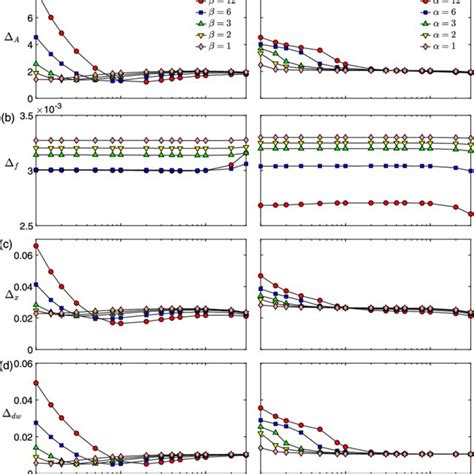 Standard Deviation Of Oscillation Amplitude A Vibration Frequency Download Scientific
