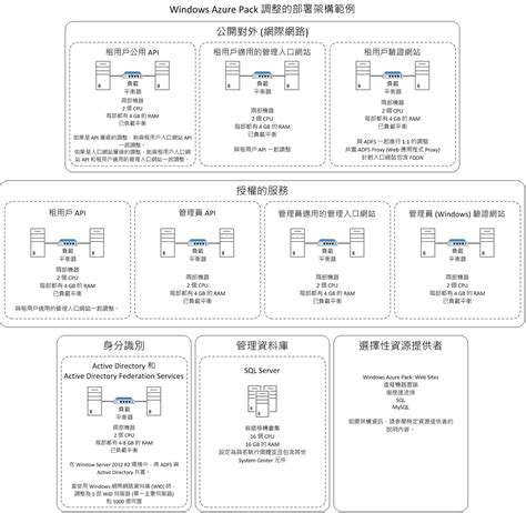 windows azure pack 架構 microsoft learn