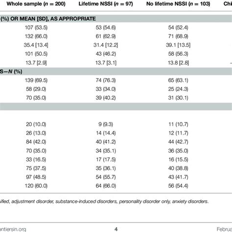Sample Scores At The Relationship Scales Questionnaire And Suicide Download Table