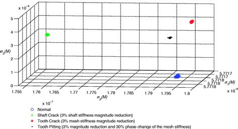 Gearbox Fault Detection Using Hilbert And Wavelet Packet Transform At Kathleen Lynch Blog