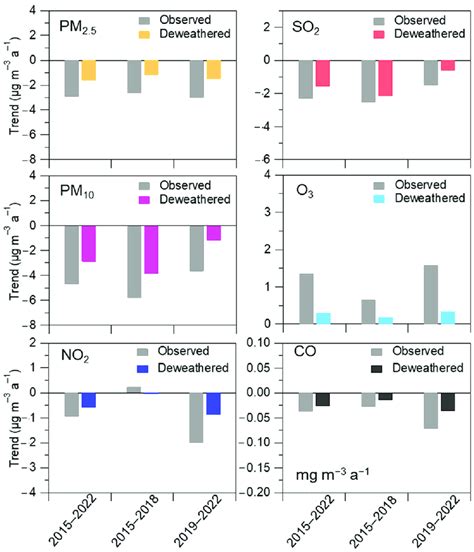 Variability Of Meteorological Met Impact Index For A Pm2 5 B Download Scientific Diagram