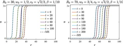 Comparison Between Modulation And Numerical Solutions Of The 2d Download Scientific Diagram