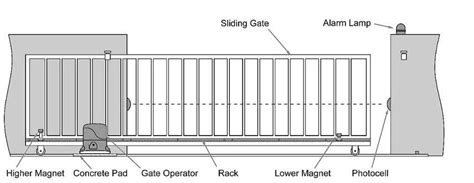 ประตู รั้ว รีโมท มีข้อควรคำนึงก่อนติดตั้งอะไรบ้าง