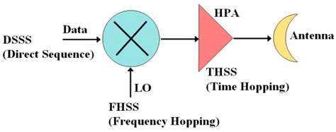 Gnss Modulation Schemes Navipedia