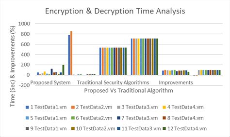 Encryption And Decryption Time Comparative Analysis Download