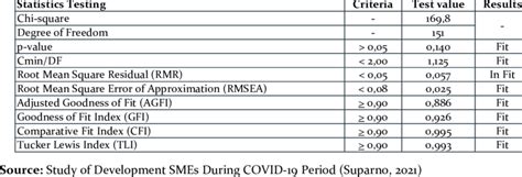 Goodness Of Fit Test Results Gof Development Of Small And Medium
