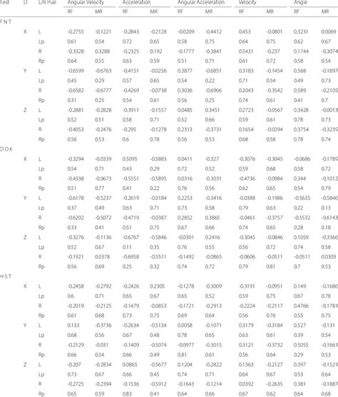 Pearson Correlation Values And P Values Of Extracted Features Download Table