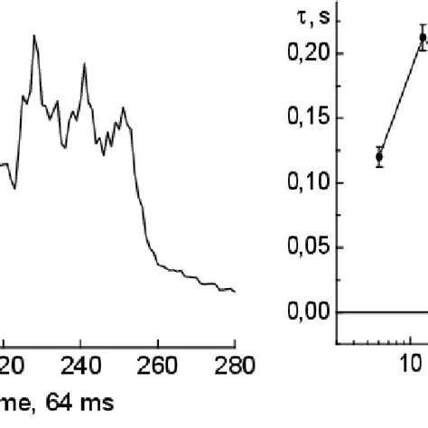 Main Episode Of Grb 190114c Light Curve Within The Energy Range 5 2000 Download Scientific