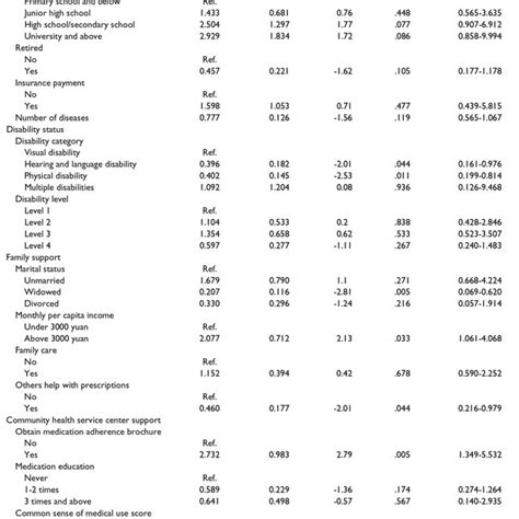 Ordered Logistic Regression Predicting Medication Adherence Among