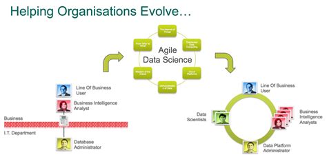Agile Data Science The Point Of It All Mental Models 4 Life