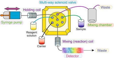 Setup For Sequential Injection Analysis With A Mixing Chamber