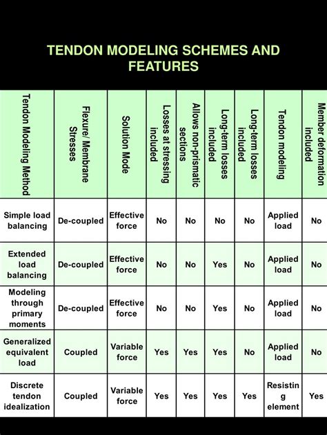 Ppt Structural Modeling Of Post Tensioning Tendons Dr Bijan O