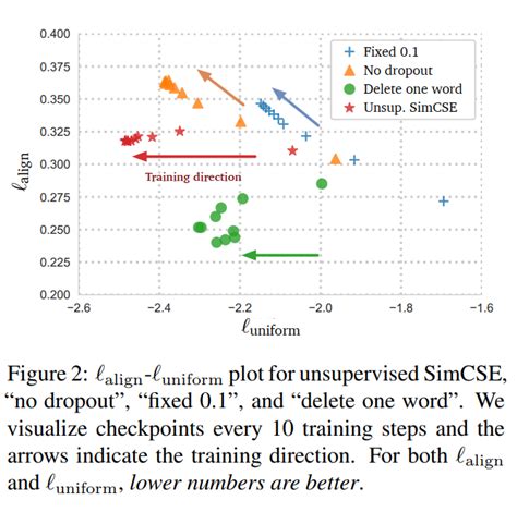 Simcse论文精读 Csdn博客 Simcse论文精读 Csdn博客