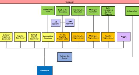 Generic Org Chart Sum Headfirst Companies