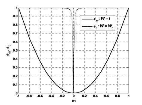 Comparison Of The Model Regularization Terms φ M And φ C The Solid