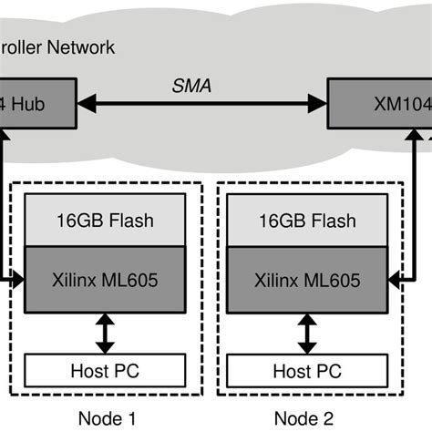 Prototype Physical Implementation With 4 Storage Nodes And 2 Hubs