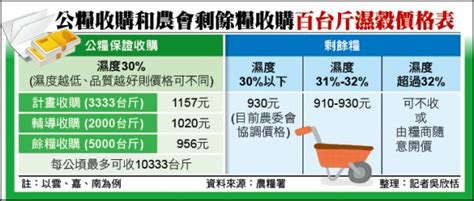 稻穀濕度低於3成 保證930元收購 生活 自由時報電子報