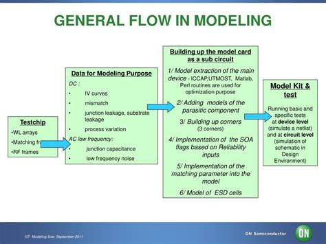 PPT MOS AK September 2011 PowerPoint Presentation Free Download ID 488645