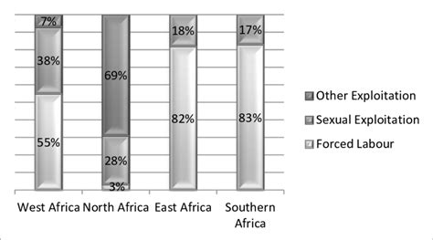 Percentage Of Forms Sexual And Forced Labour Download Scientific Diagram