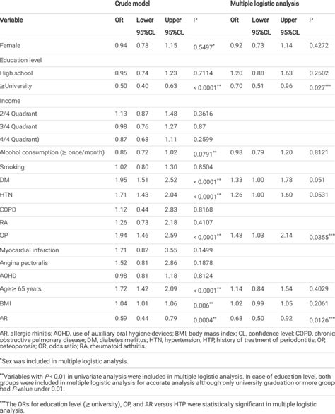 results of univariate and multivariate analyses to adjust for